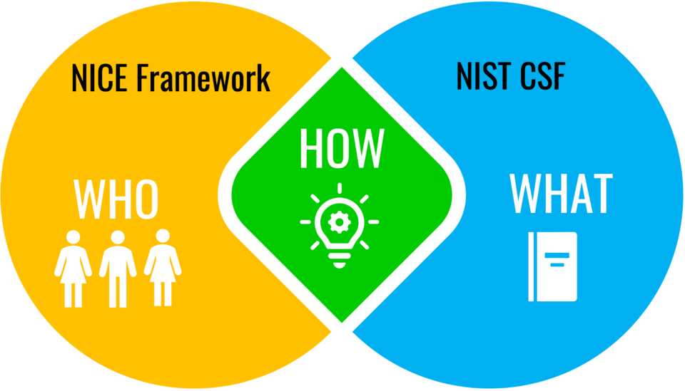 NICE Framework versus Cybersecurity Framework